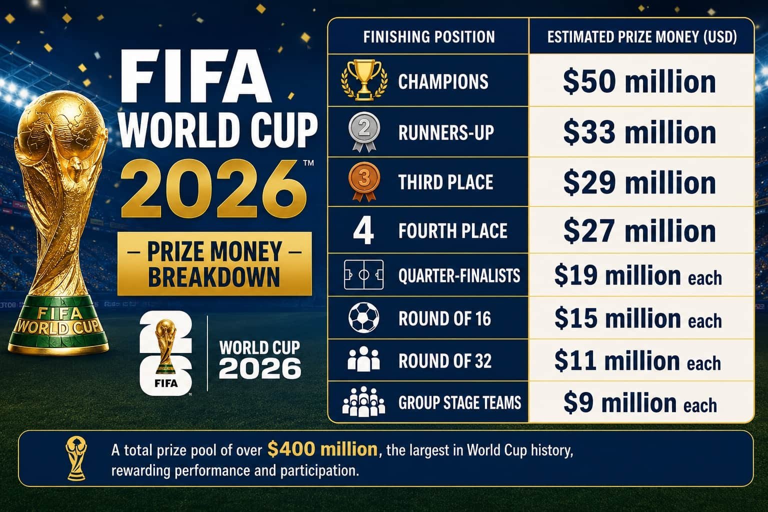 FIFA World Cup Prize Money 2026: Winners, Teams & Prize Pool